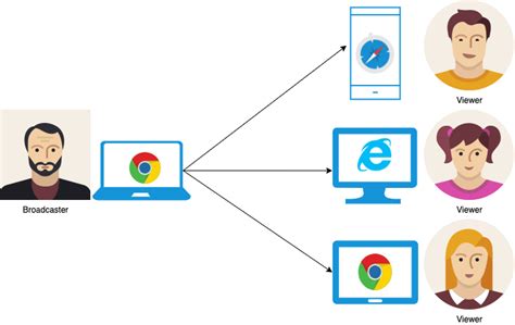 Webrtc Video And Audio Broadcasting Part 1 The Basics Webrtcventures