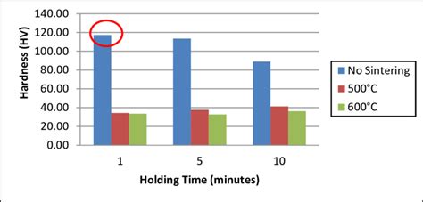 Micro Hardness For Different Sintering Temperature At Different Holding Download Scientific
