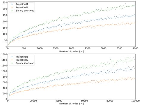 The Number Of Not Pruned Nodes Of Ukasiewicz Fuzzy Logic Expression