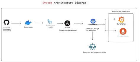 farah ahmed on linkedin devops kubernetes docker githubactions ansible prometheus