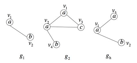 An Example To Show Isomorphism Between The Hypergraph And Subgraph Download Scientific Diagram