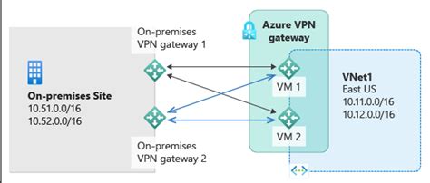 Multiple On Premises Vpn Devices Two Connections Azure To Two Forti Microsoft Qanda