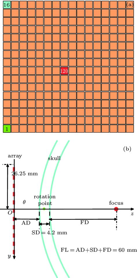 Color Online Schematic Diagrams Of A Planar Phased Array And B Download Scientific