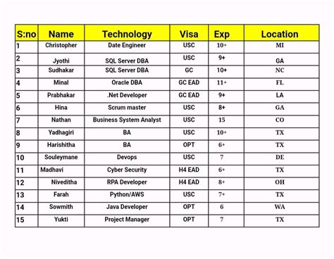 Sai Kiran On Linkedin Tableau Tableaudeveloper Tableauadmin Scrummaster Oracledba…