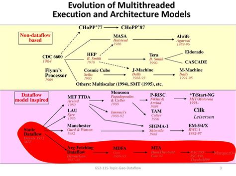 Dataflow Model Of Computation From Dataflow To Multithreading Ppt