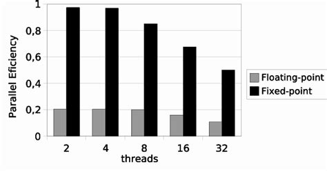 Parallel Efficiency Of A Synthetic Benchmark That Tries To Mimic The