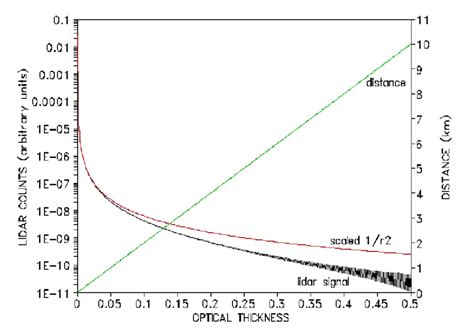 Pseudo Lidar Signal Generated From Eq 1 As A Function Of Aerosol