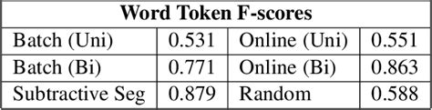Table 1 From Utility Based Evaluation Metrics For Models Of Language