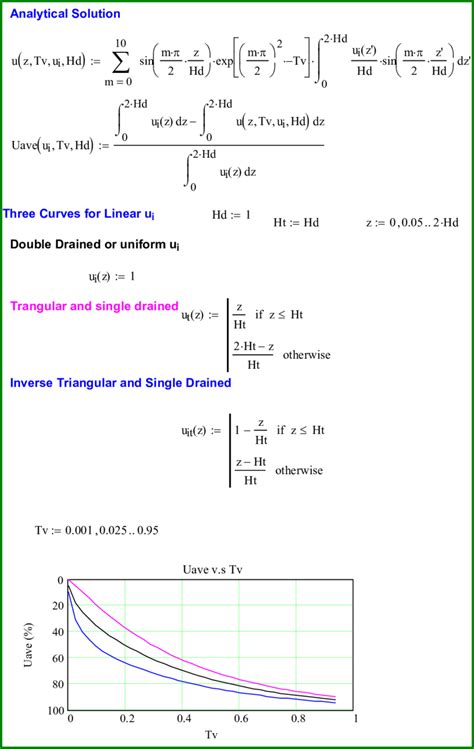 Figure Average Degree Of Consolidation Curves For Initially Linear Pore