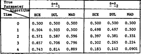 Table 5 From A Multiple Model Adaptive Dual Control Algorithm For Stochastic Systems With