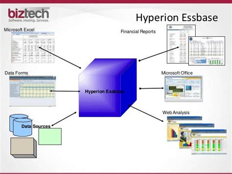 Oracle Hyperion Essbase