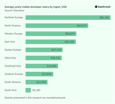 2023 Software Technology Stack And Rates For Greentech Projects Beetroot