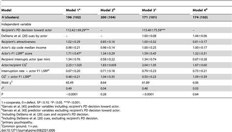 Multivariate Logistic Regression Models Predicting 2nd Party Guesses