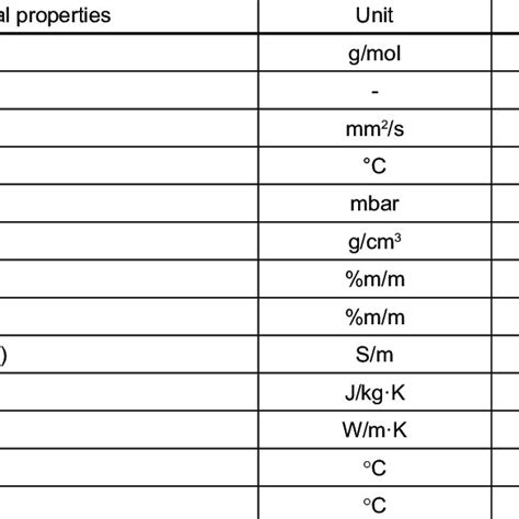 Basic Physicochemical Properties Of Genosorb ® 1843 Download Scientific Diagram