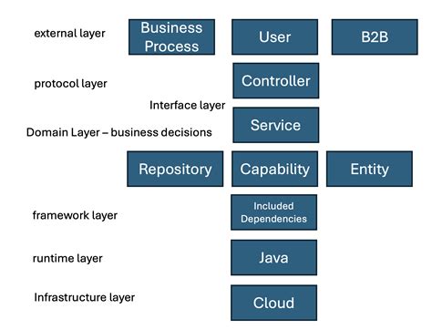 Capability Driven Development Capability Driven Development