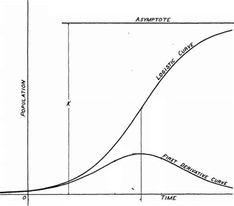 Logistic Curve And Its First Derivative Curve Reed And Pearl 1927