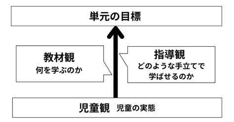 わかりやすい！指導案「教材観・児童観（生徒観）・指導観」書き方 指導案インフォメーション