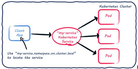 Kubernetes Service Discovery And Selection With Stork Quarkus