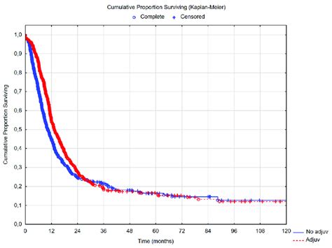 Recurrence Free Survival Comparison Between Adjuvant Therapy Vs No