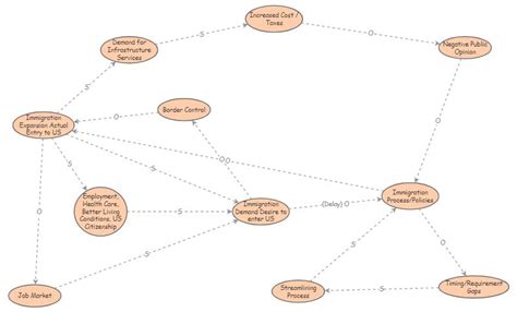 Immigration Causal Loop Diagramming Insight Maker