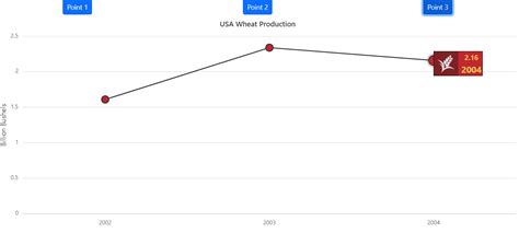 How To Show Tooltip Template On Button Click Using React Chart