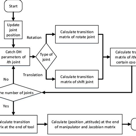 Calculation Of Forward Kinematics For General Industrial Robot Download Scientific Diagram
