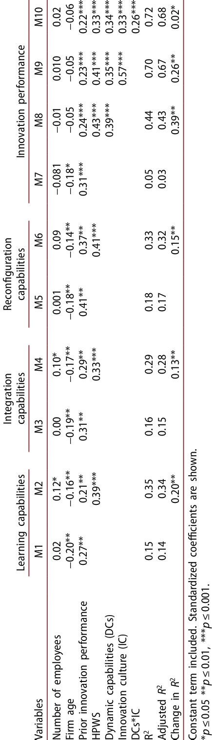 Results Of Regression Analysis Predicting Dynamic Capabilities And Download Scientific Diagram