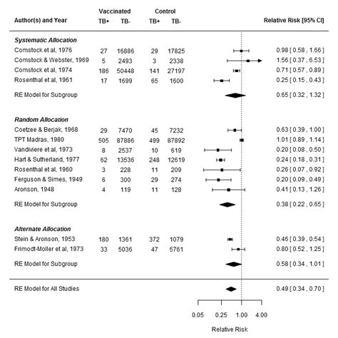 R How Do I Adjust The Rows To My Data Set For The Forest Plot Stack Overflow