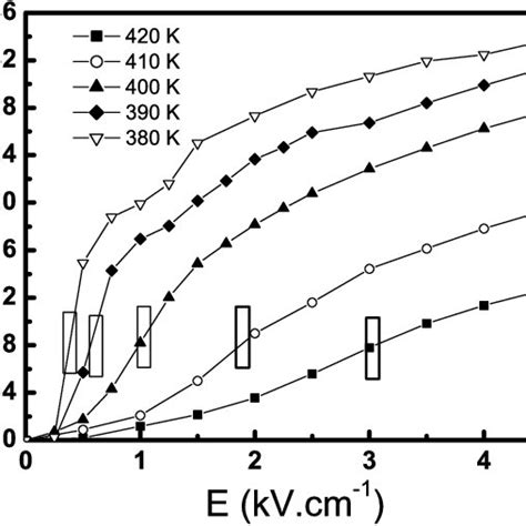 Electric Field Dependence Of The Tetragonal Strain E S Ce −