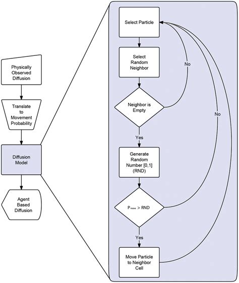 Model Validation Process Method For Modeling Diffusion Using
