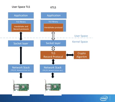 Kernel Tls With Openssl And Nginx Nonbei Alley