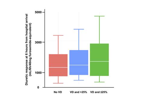 Comparisons Of Diuretic Response At 6 Hours From Hospital Arrival On Download Scientific