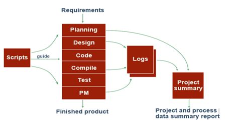 Personal Software Process Software Engineering