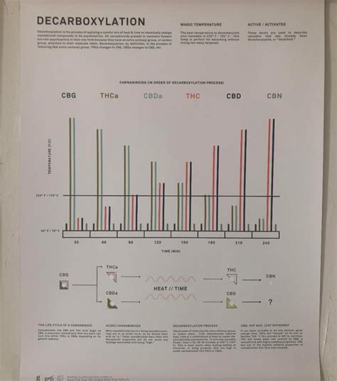 Cannabis Decarb Chart Rdruglab