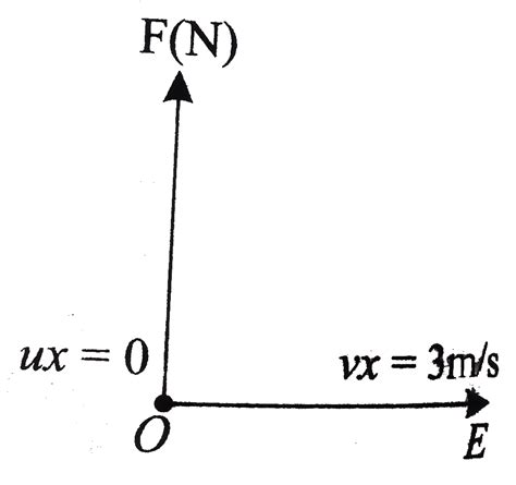 A Body Mass 2kg Has An Initial Velocity Of 3 Metre Sec Along Oe And I