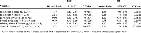 Multivariate Analysis Of Prognostic Factors For Rfs And Os Download Table