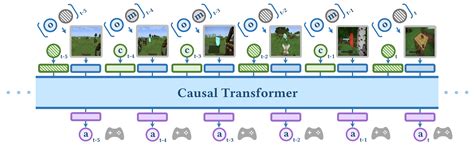 Rocket 1 Mastering Open World Interaction With Visual Temporal Context Prompting