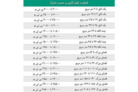 محاسبه ظرفیت کولر گازی بر حسب متراژ ساختمان جدول مساحت کولر گازی