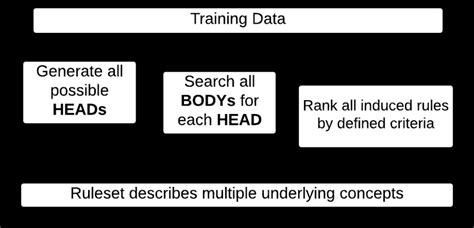 Main Processes Of Generalised Rule Induction Download Scientific Diagram