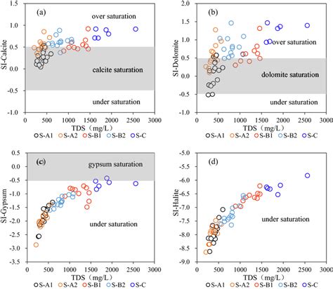 Saturation Indices Of Groundwater Samples Vs Tds A Calcite B Download Scientific Diagram