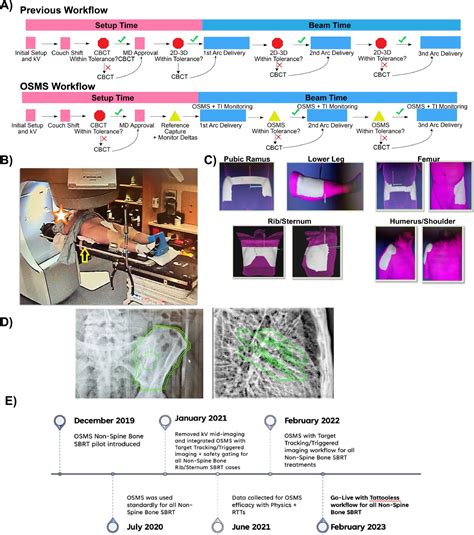 prospective evaluation of the clinical benefits of a novel tattoo less workflow for non spine