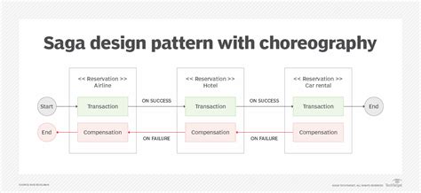 How The Saga Design Pattern In Microservices Works Theserverside
