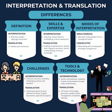 Understanding The Key Differences Interpretation Vs Translation Globibo Articles And Research