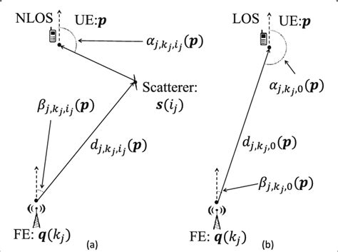 Mmwave Localization Model For A Nlos And B Los Scenarios Download Scientific Diagram