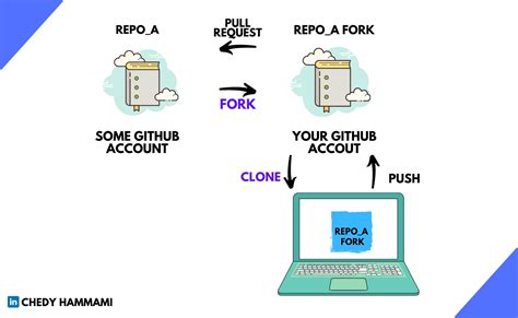 git clone vs fork in github this is basically an article for… by