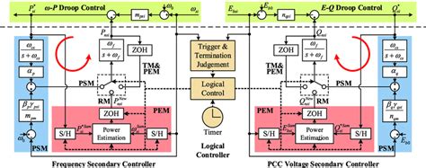 Overall Control Structure Of Proposed Secondary Control Method Composed Download Scientific