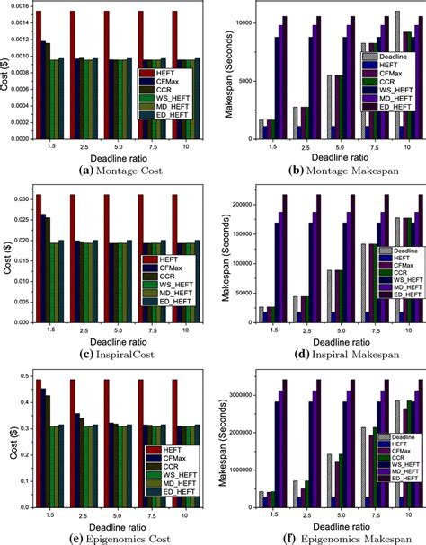 Cost And Makespan Variation Results Under Linear Pricing Model Download Scientific Diagram