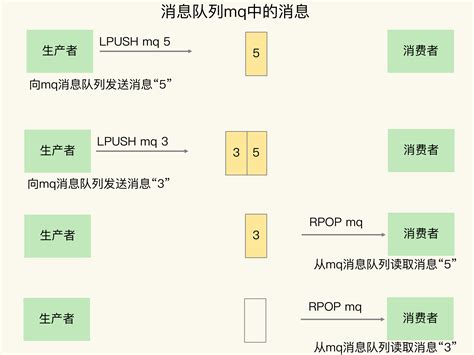 Redis 消息队列 List、streamsredis Stream List Csdn博客