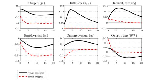 Impulse Response Functions Up To 20 Quarters For Output Inflation The Download Scientific