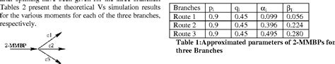 Table 1 From An Approach For Performance Analysis Of Discrete Time